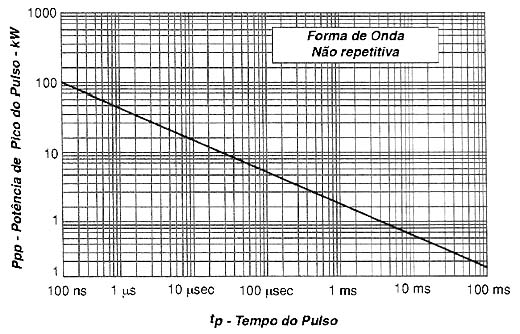 Componentes de proteção contra sobretensões (ART712)