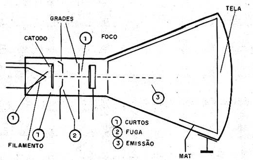 Usando o teste/reativador de cinescópios (ART789)