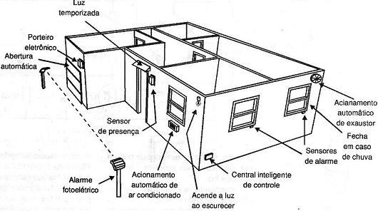 Automação residencial (ART273)